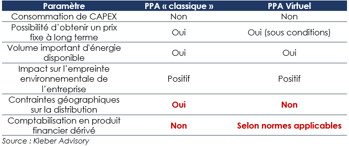 L'énergie verte virtuelle au service de la stratégie ESG - Kleber Advisory